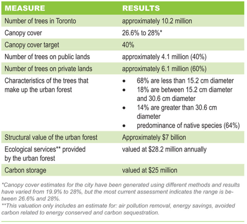 City of Toronto - Today's Trees Tomorrow's Canopy | 3TC